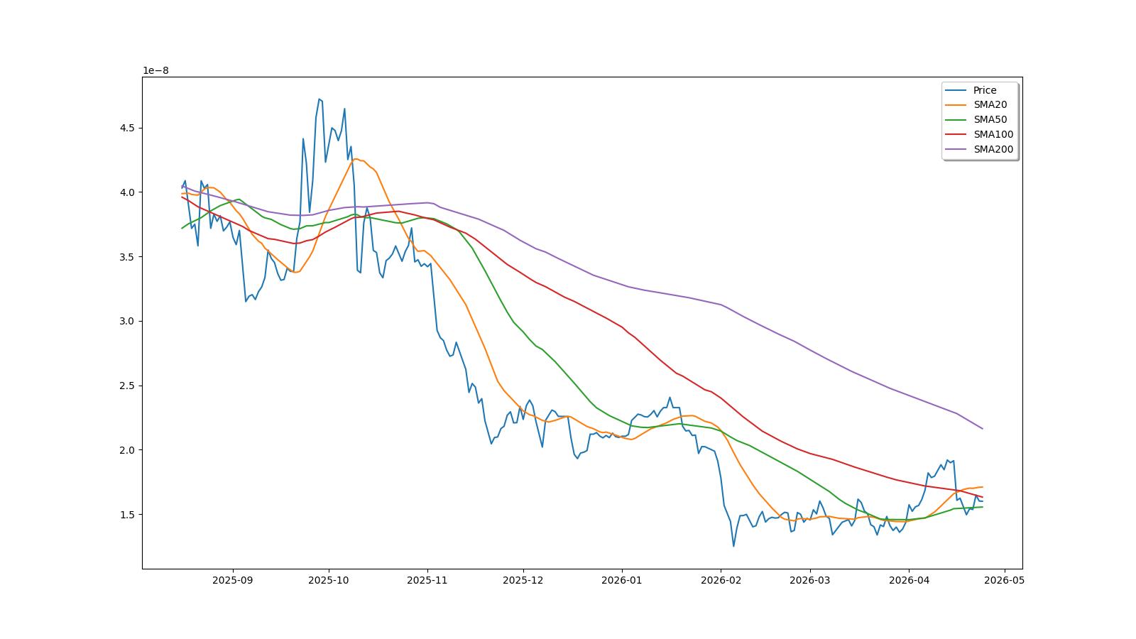 Jesus Coin Simple Moving Averages
