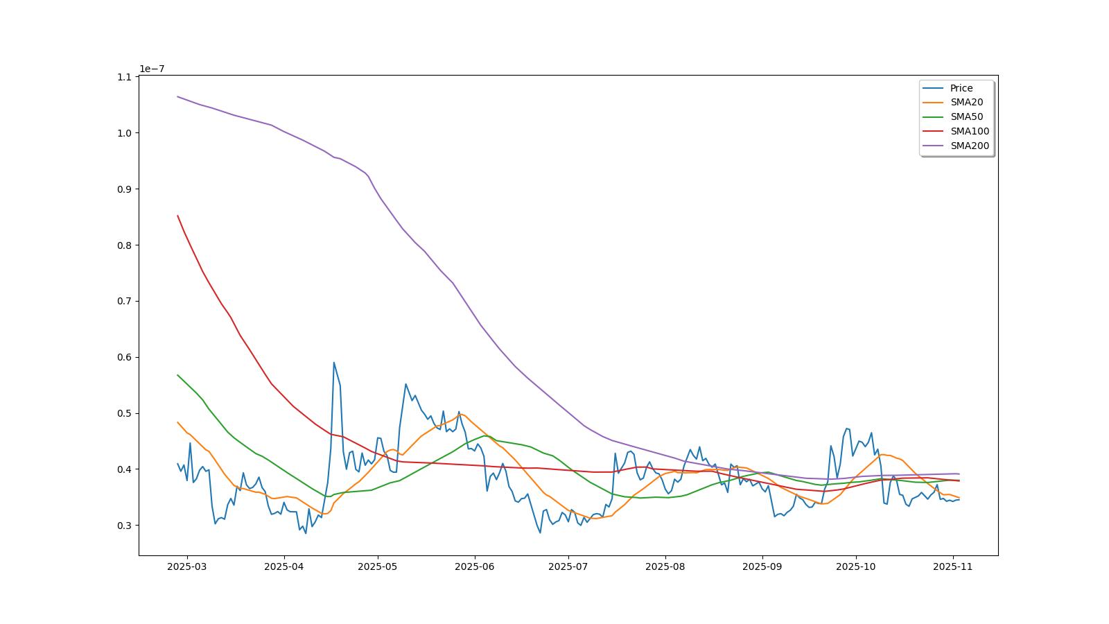 Jesus Coin Simple Moving Averages