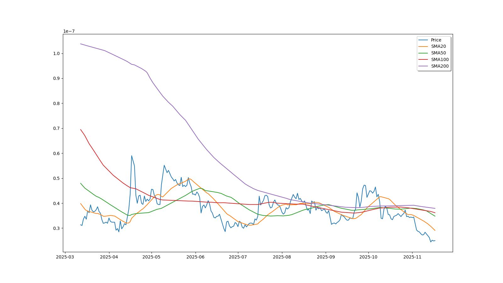Jesus Coin Simple Moving Averages