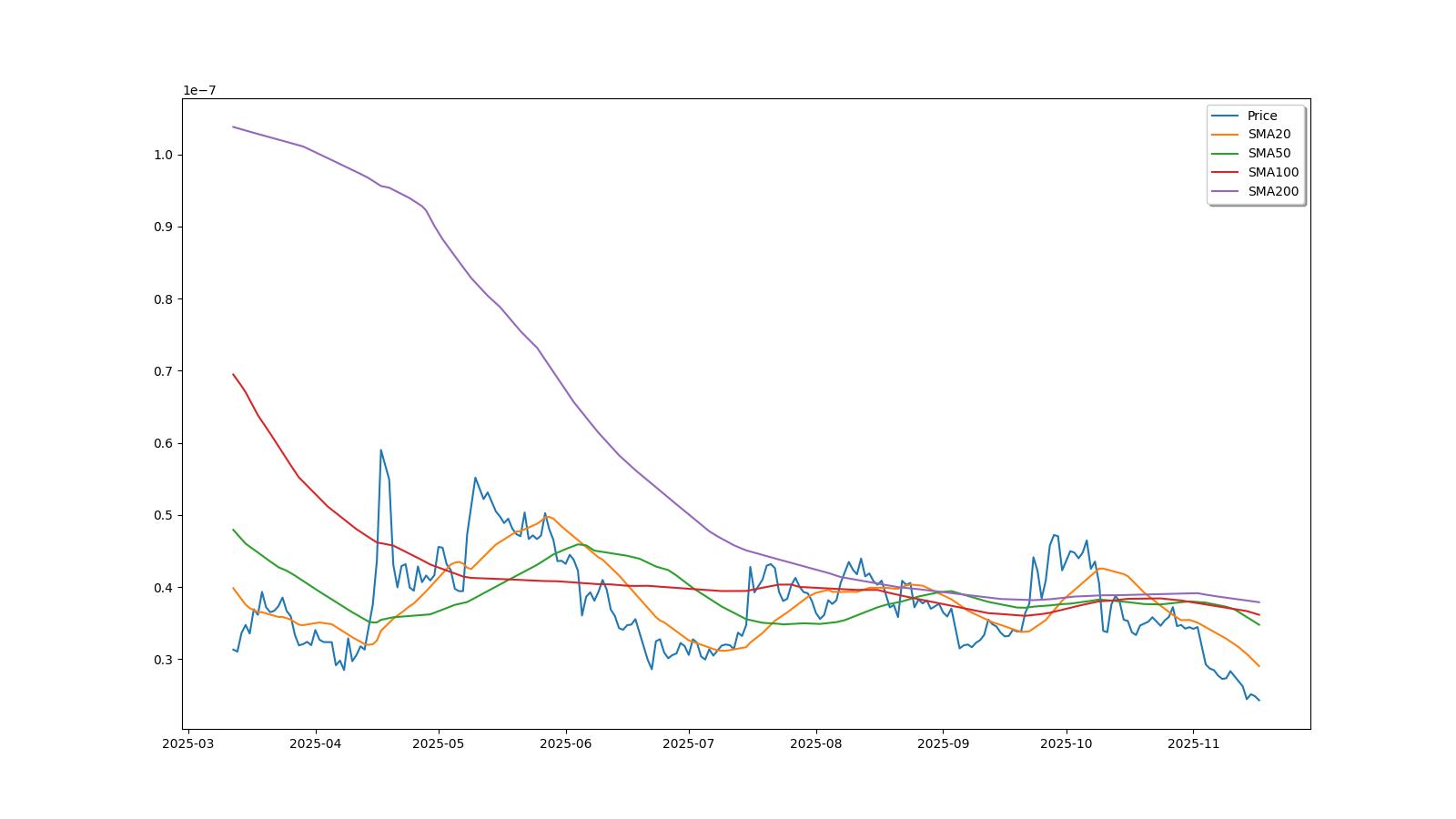 Jesus Coin Simple Moving Averages