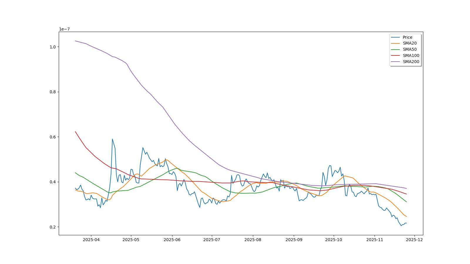 Jesus Coin Simple Moving Averages