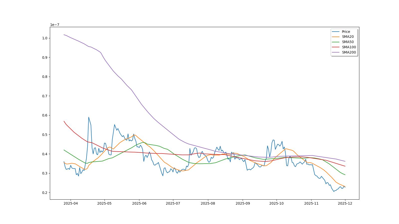 Jesus Coin Simple Moving Averages
