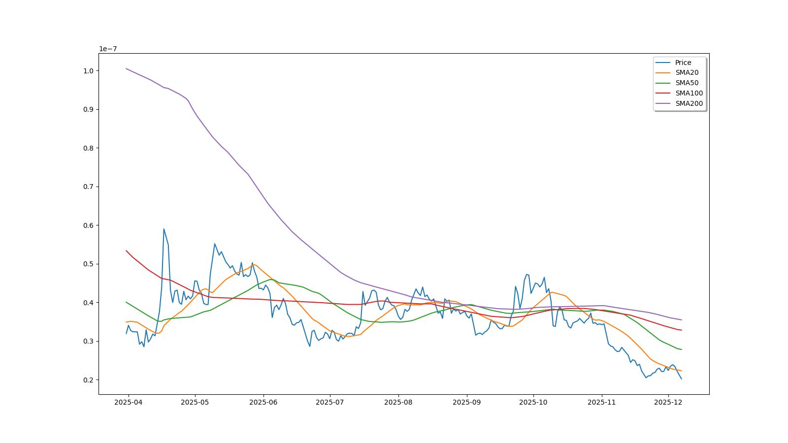 Jesus Coin Simple Moving Averages