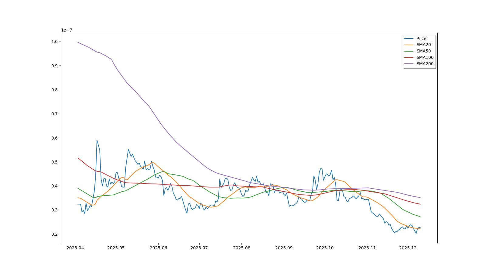 Jesus Coin Simple Moving Averages