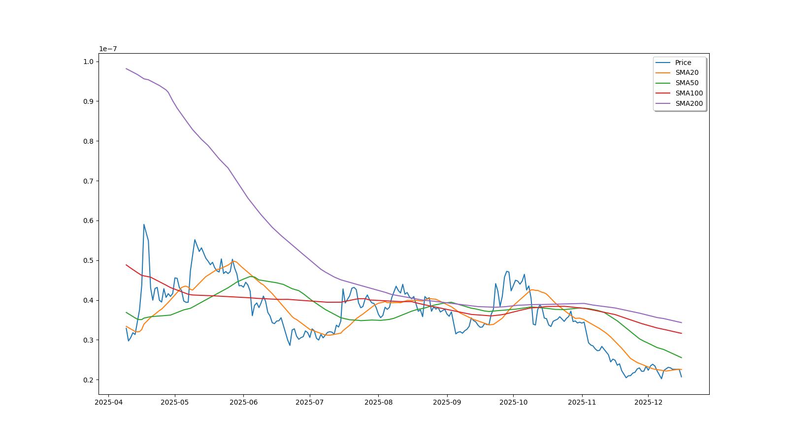 Jesus Coin Simple Moving Averages