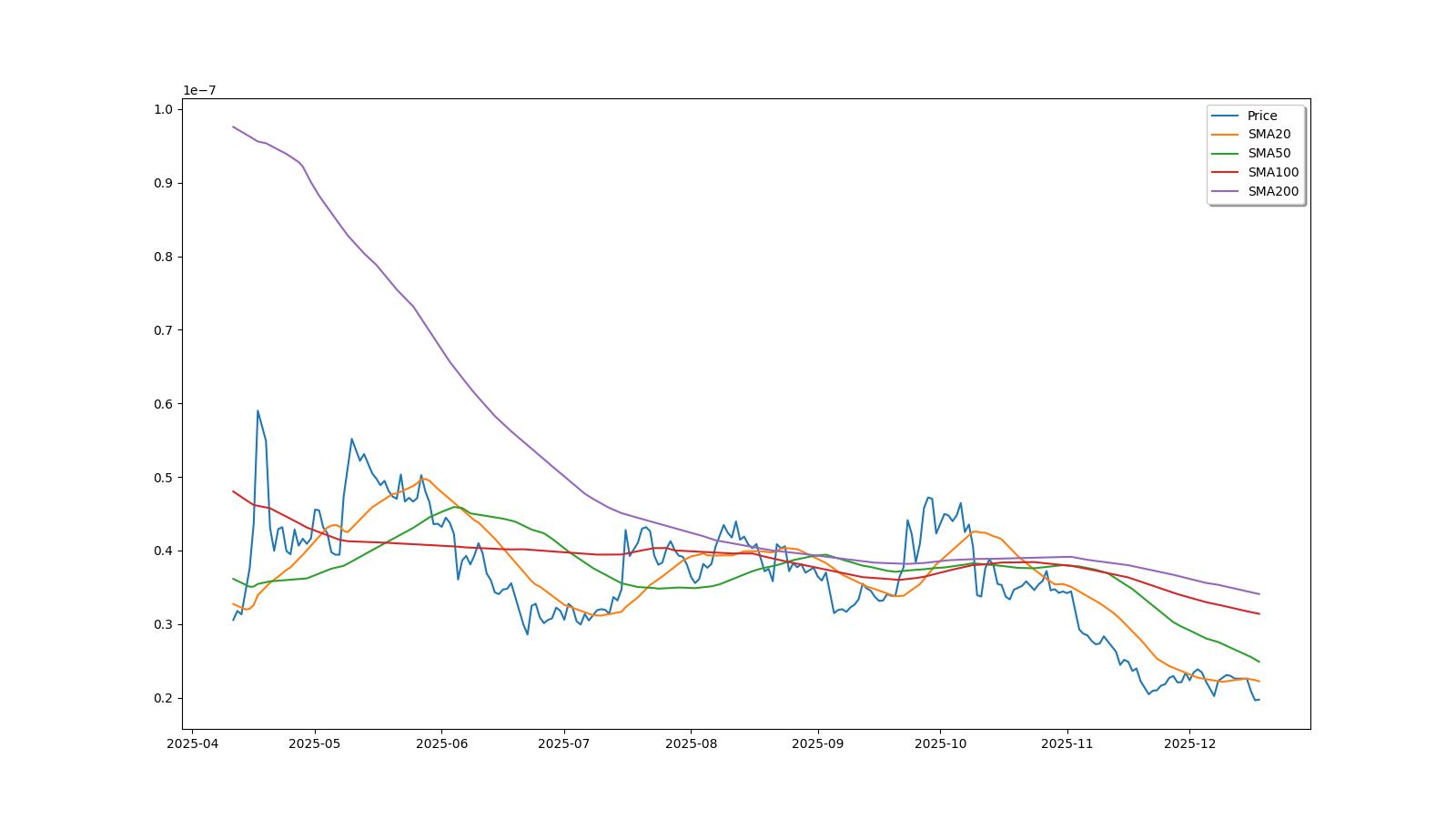 Jesus Coin Simple Moving Averages