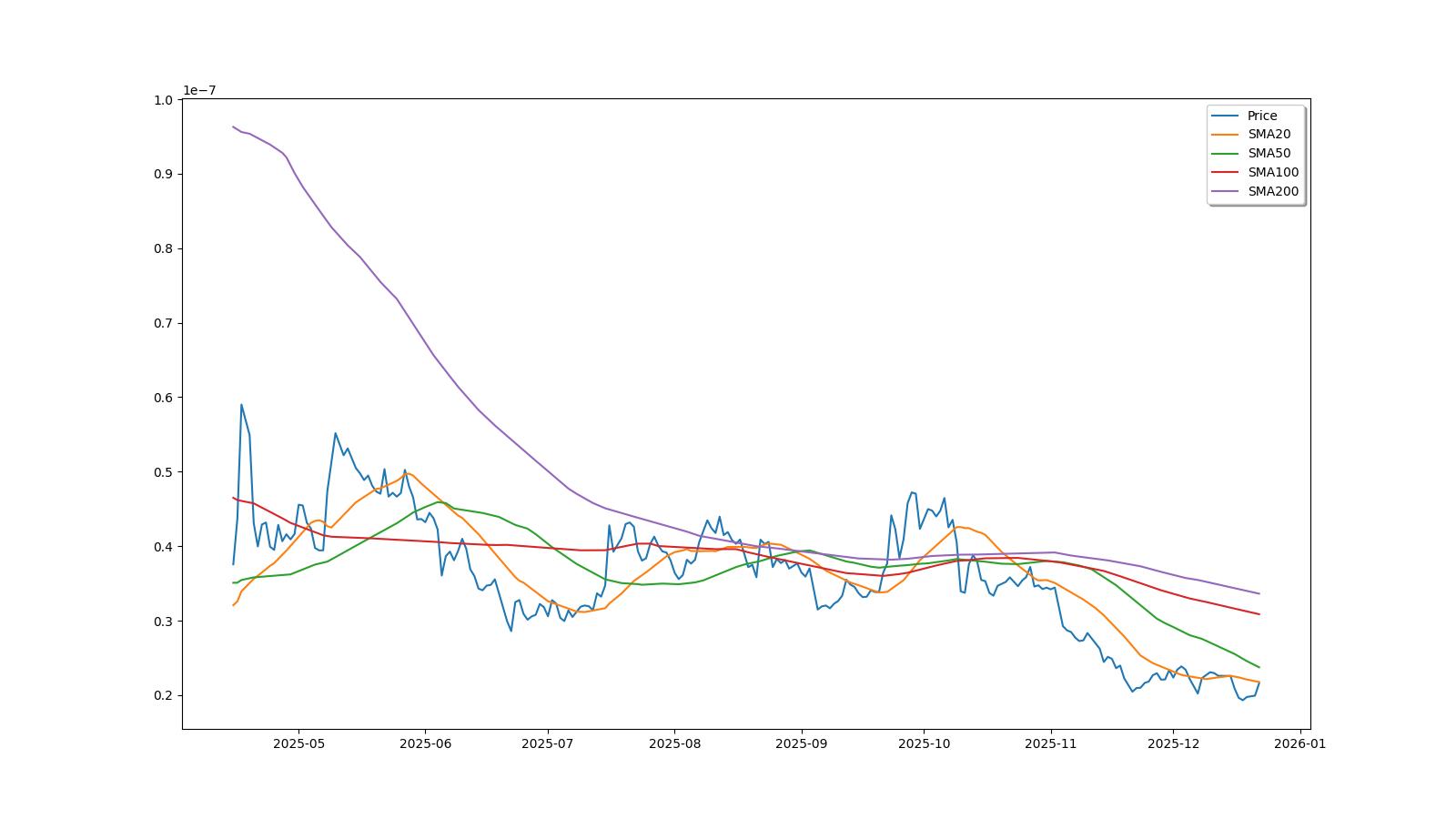 Jesus Coin Simple Moving Averages