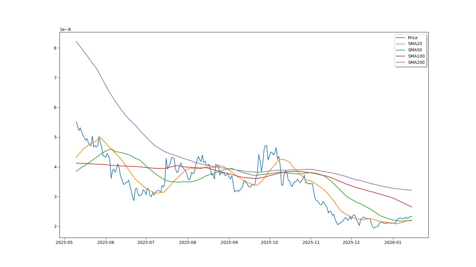 Jesus Coin Simple Moving Averages