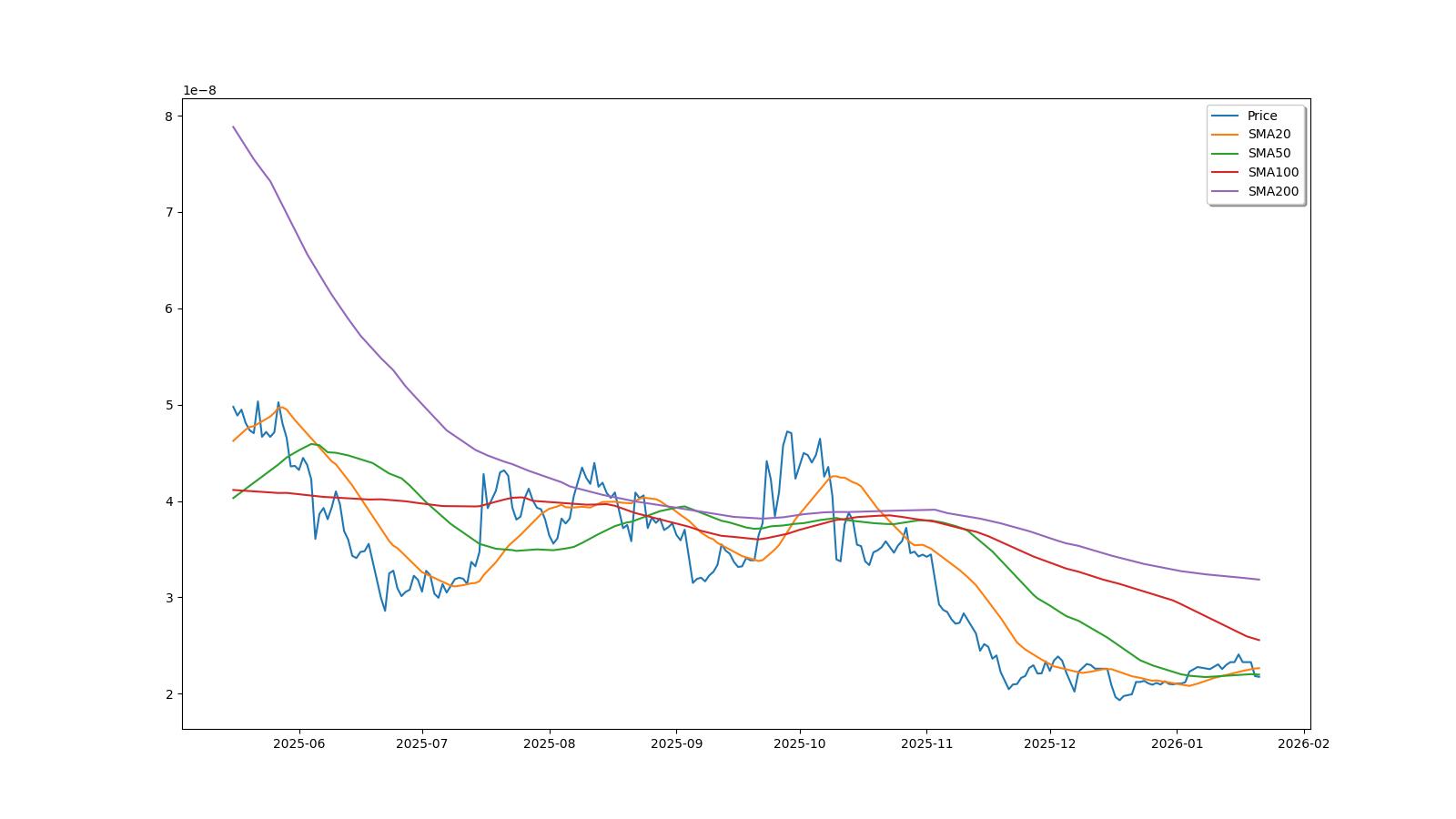 Jesus Coin Simple Moving Averages