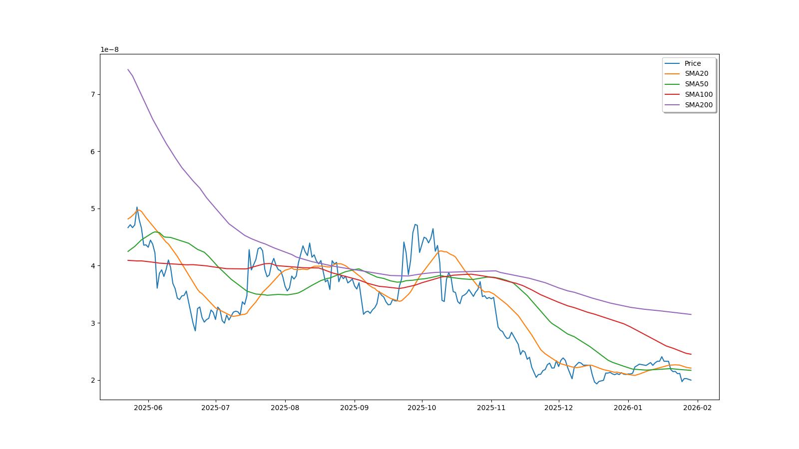 Jesus Coin Simple Moving Averages