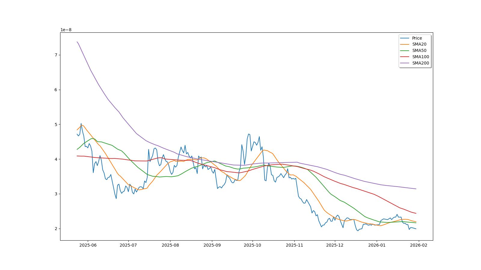 Jesus Coin Simple Moving Averages