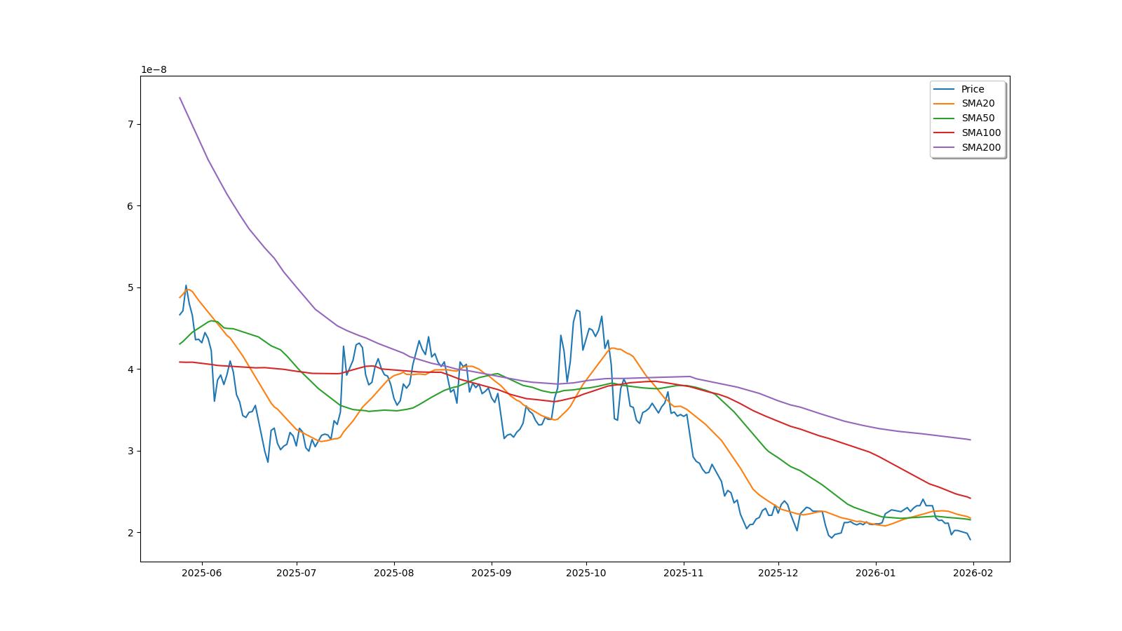 Jesus Coin Simple Moving Averages