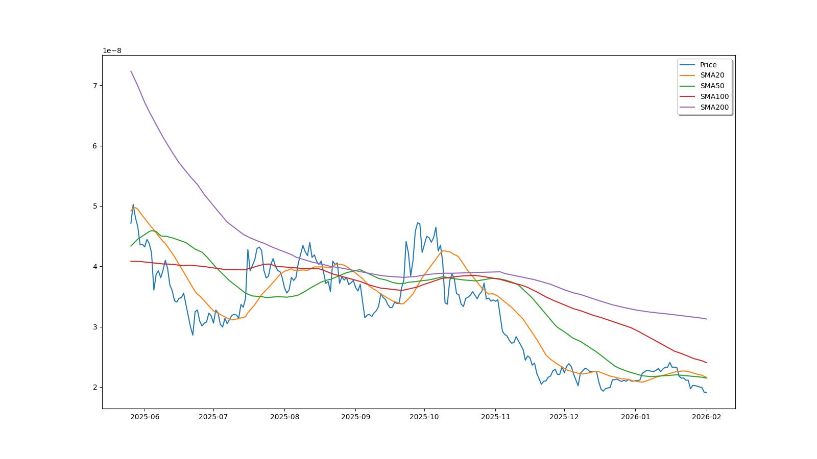 Jesus Coin Simple Moving Averages