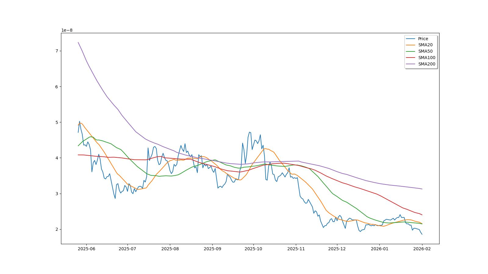 Jesus Coin Simple Moving Averages