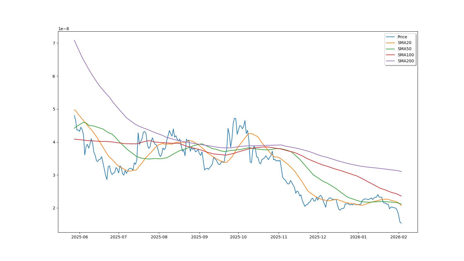 Jesus Coin Simple Moving Averages