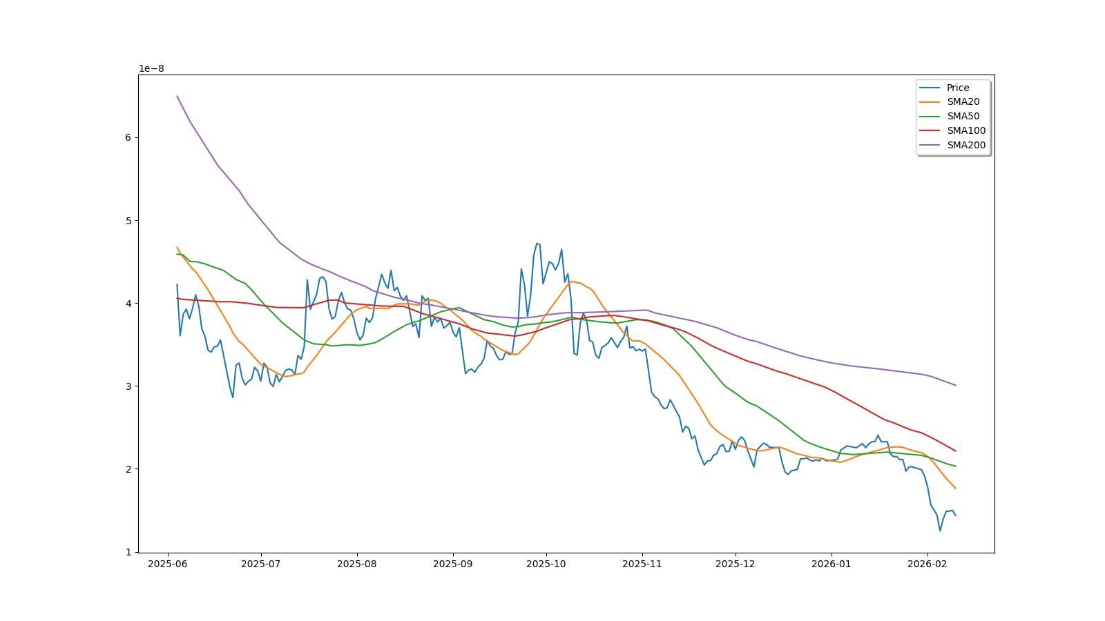 Jesus Coin Simple Moving Averages