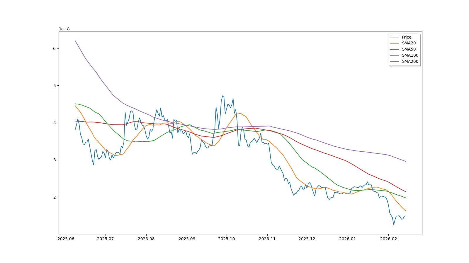 Jesus Coin Simple Moving Averages