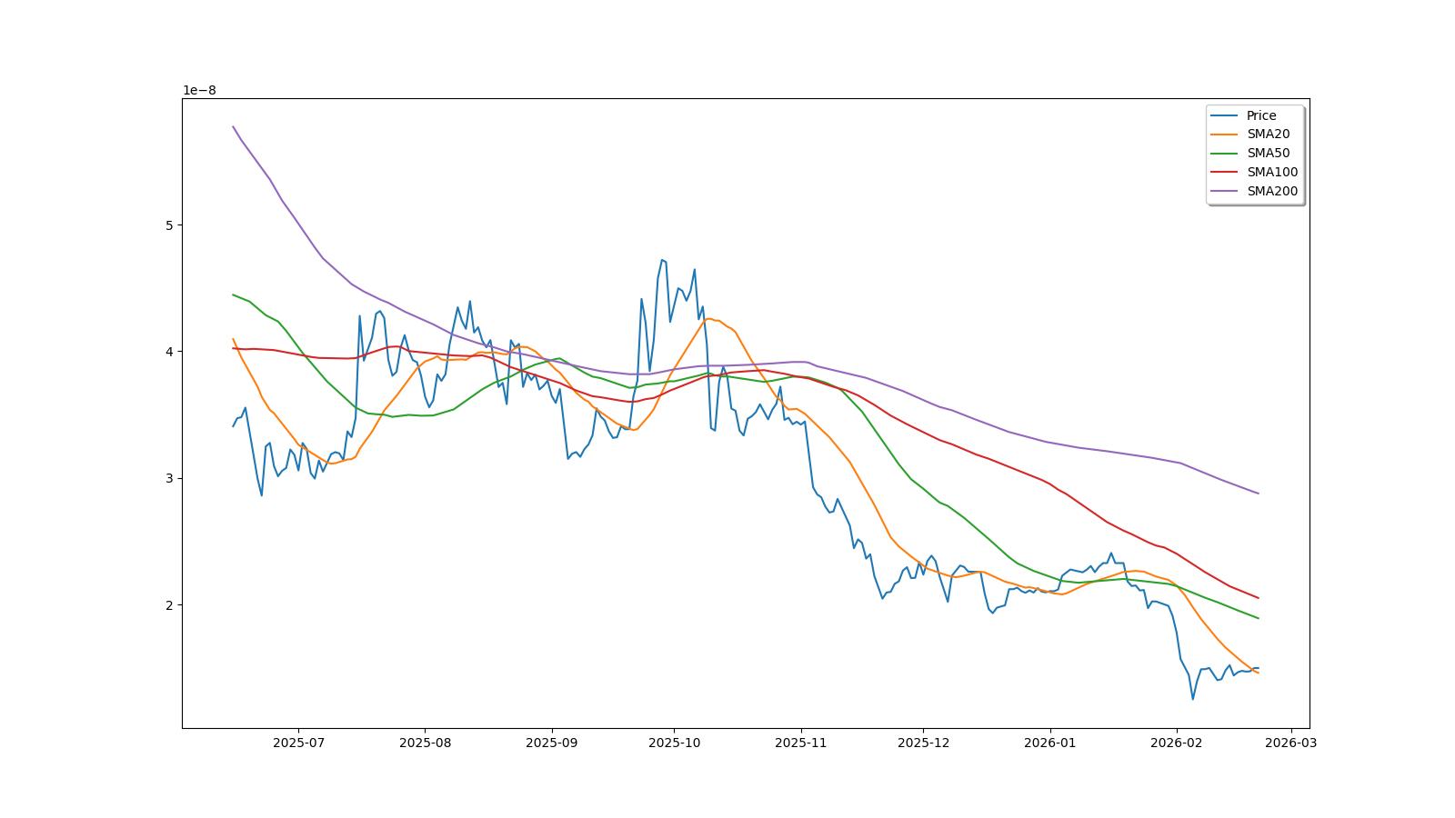 Jesus Coin Simple Moving Averages