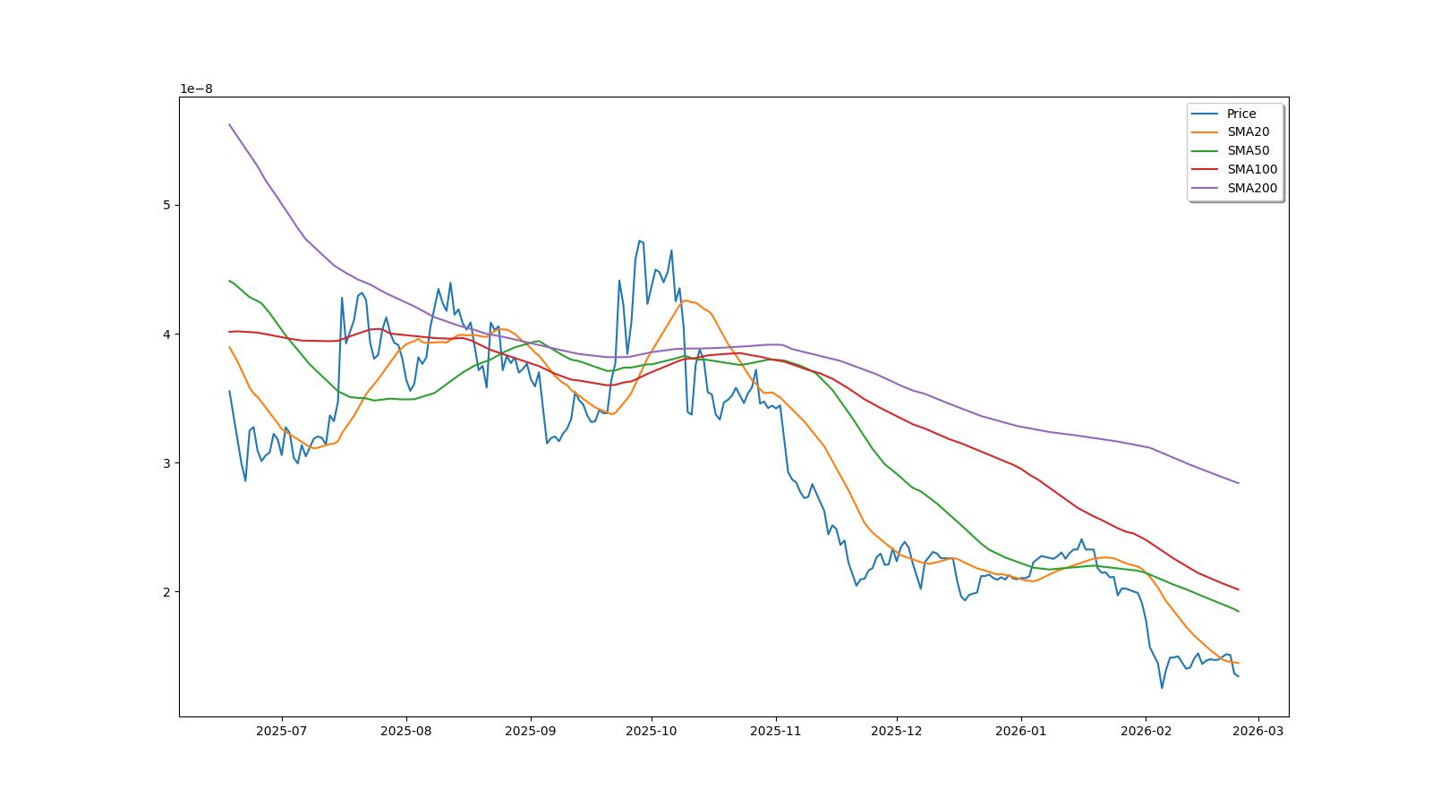 Jesus Coin Simple Moving Averages