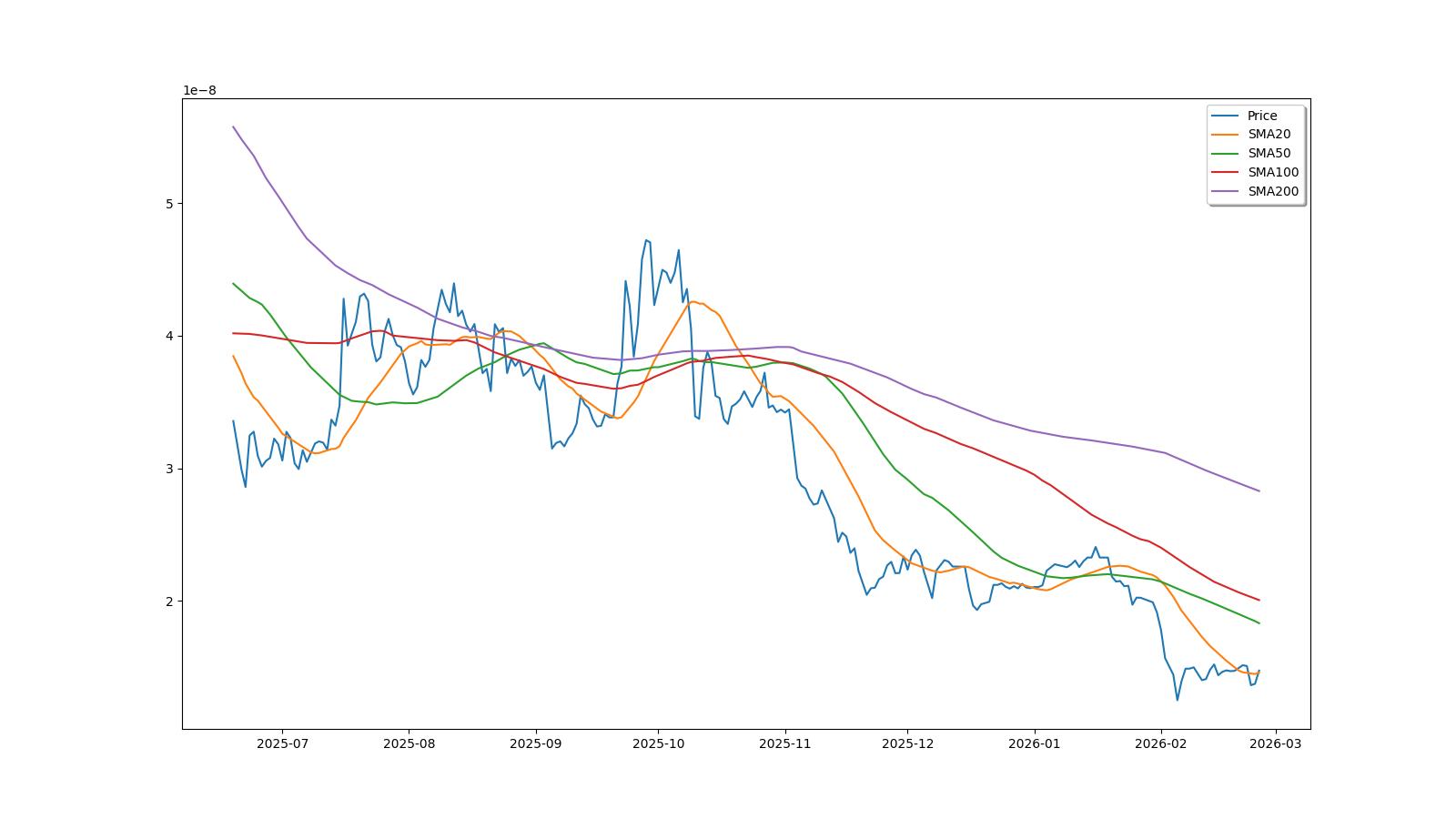 Jesus Coin Simple Moving Averages