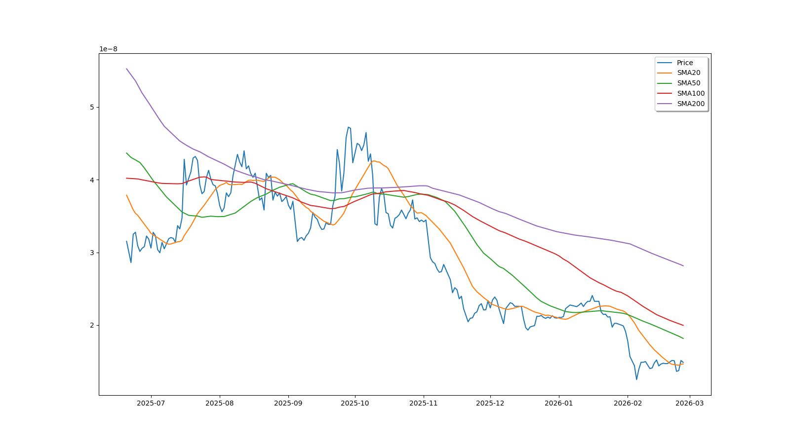 Jesus Coin Simple Moving Averages