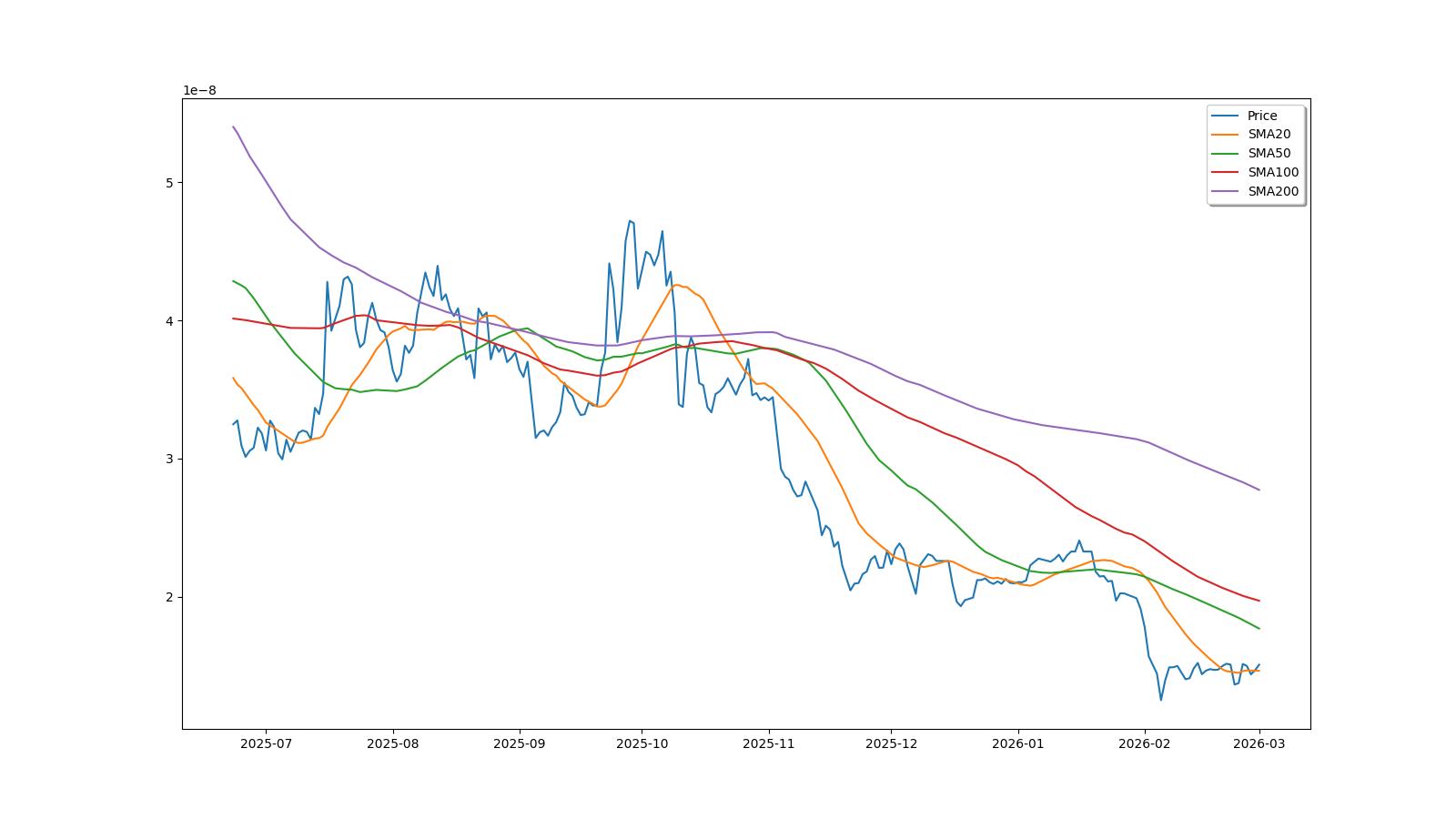Jesus Coin Simple Moving Averages