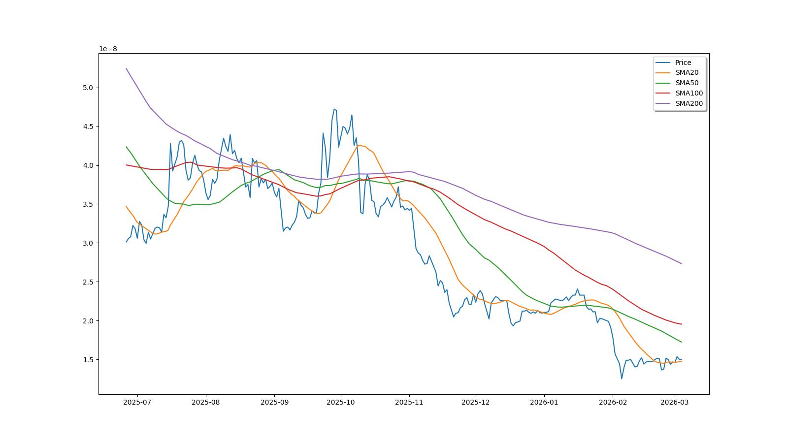 Jesus Coin Simple Moving Averages