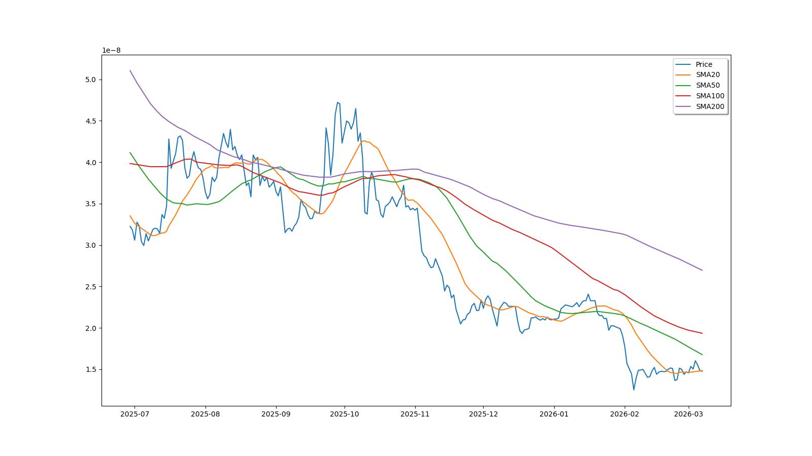 Jesus Coin Simple Moving Averages