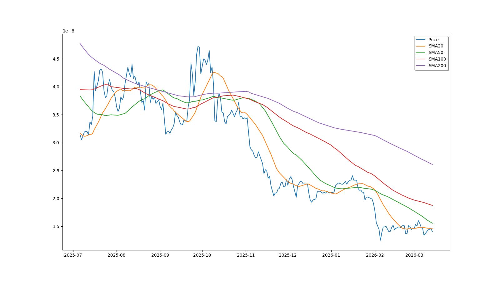 Jesus Coin Simple Moving Averages