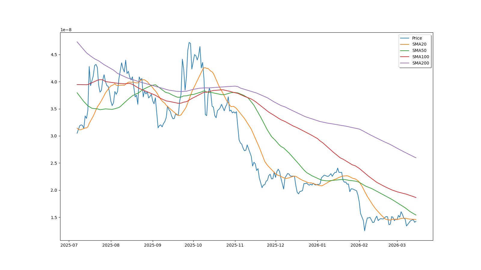 Jesus Coin Simple Moving Averages