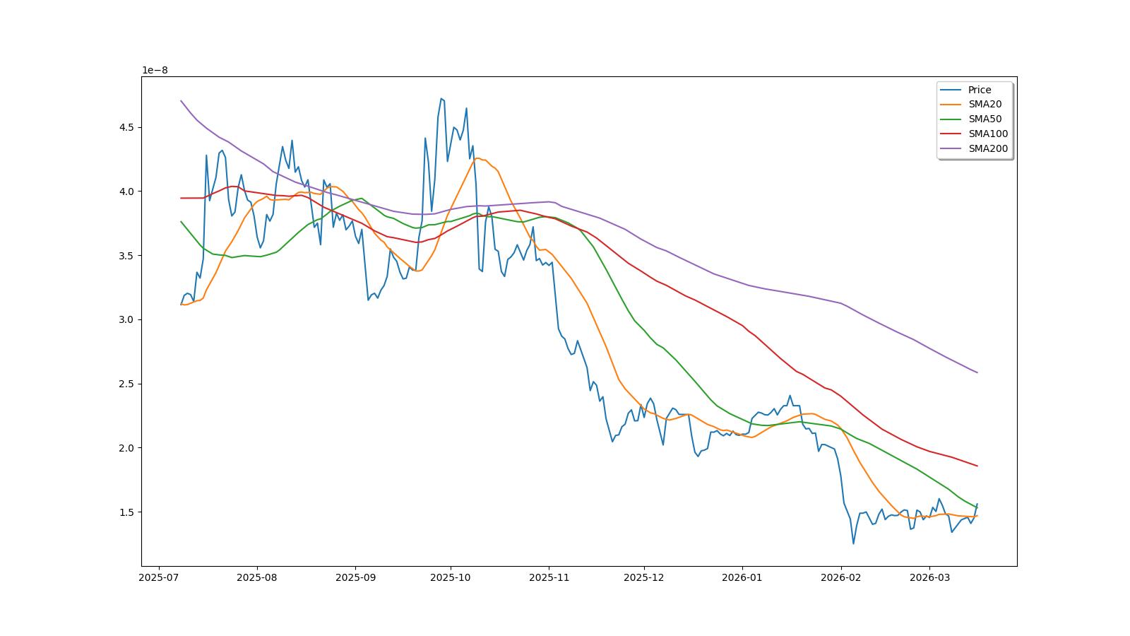 Jesus Coin Simple Moving Averages