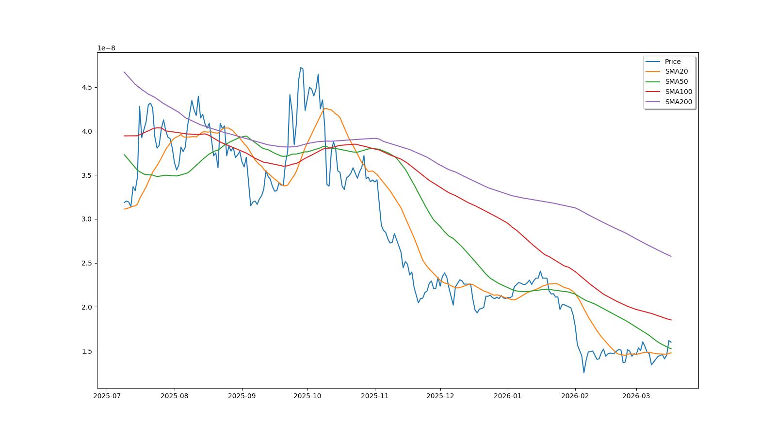 Jesus Coin Simple Moving Averages