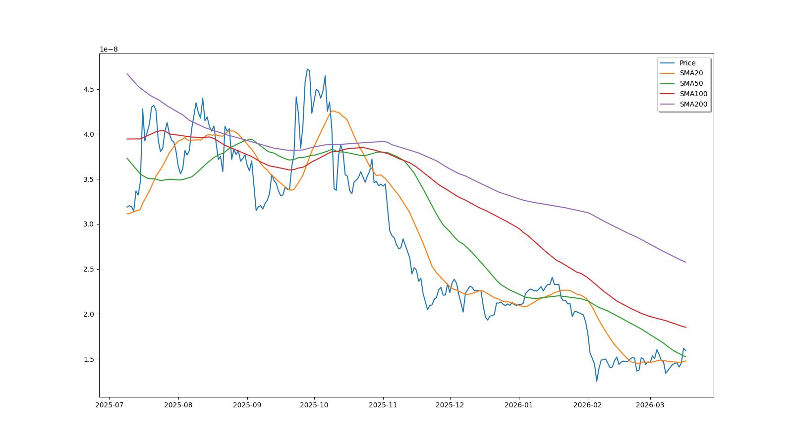 Jesus Coin Simple Moving Averages