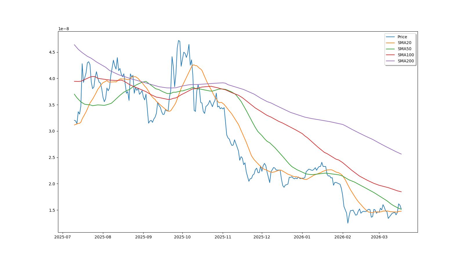 Jesus Coin Simple Moving Averages