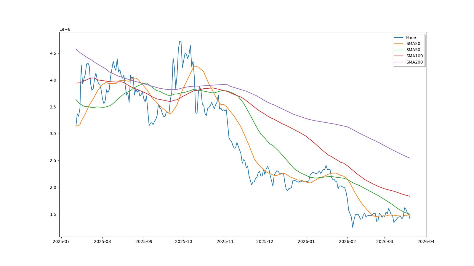 Jesus Coin Simple Moving Averages