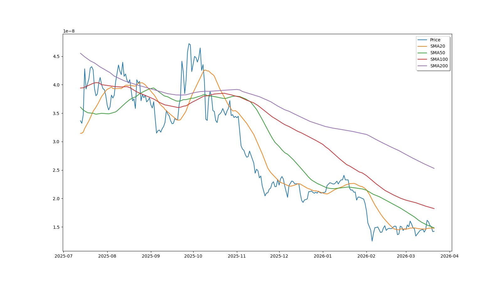 Jesus Coin Simple Moving Averages