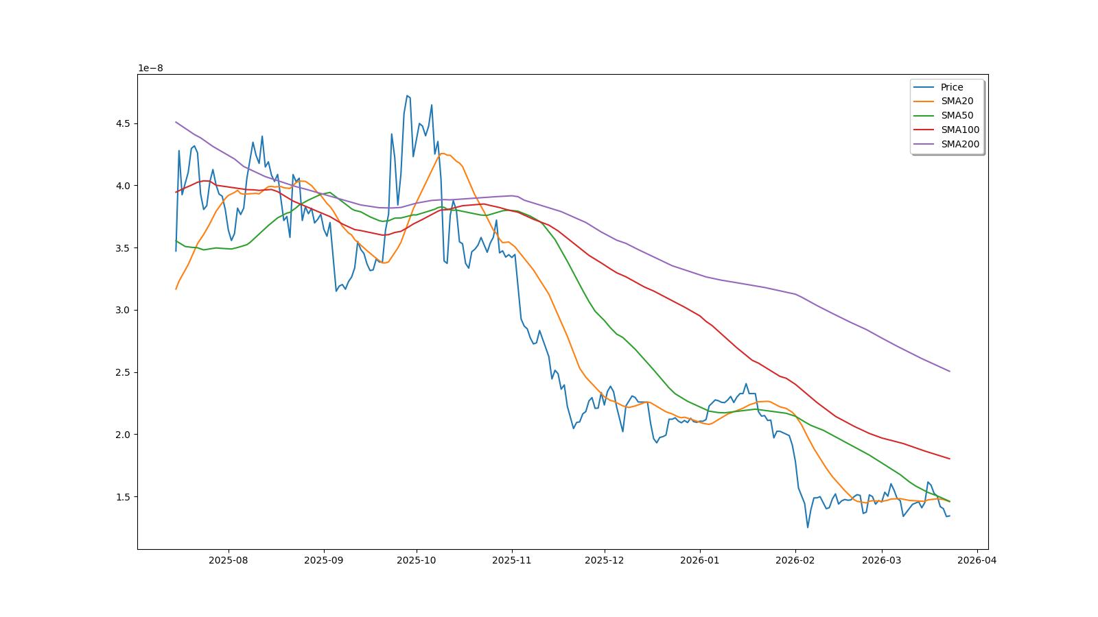 Jesus Coin Simple Moving Averages