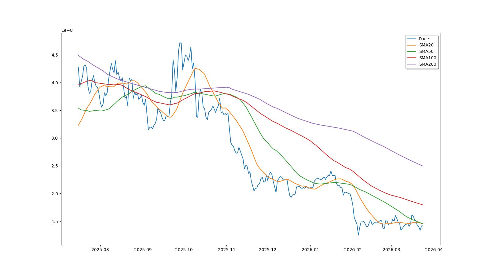 Jesus Coin Simple Moving Averages