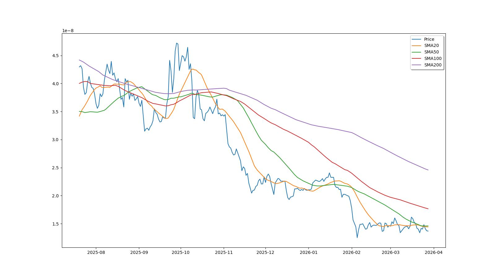 Jesus Coin Simple Moving Averages