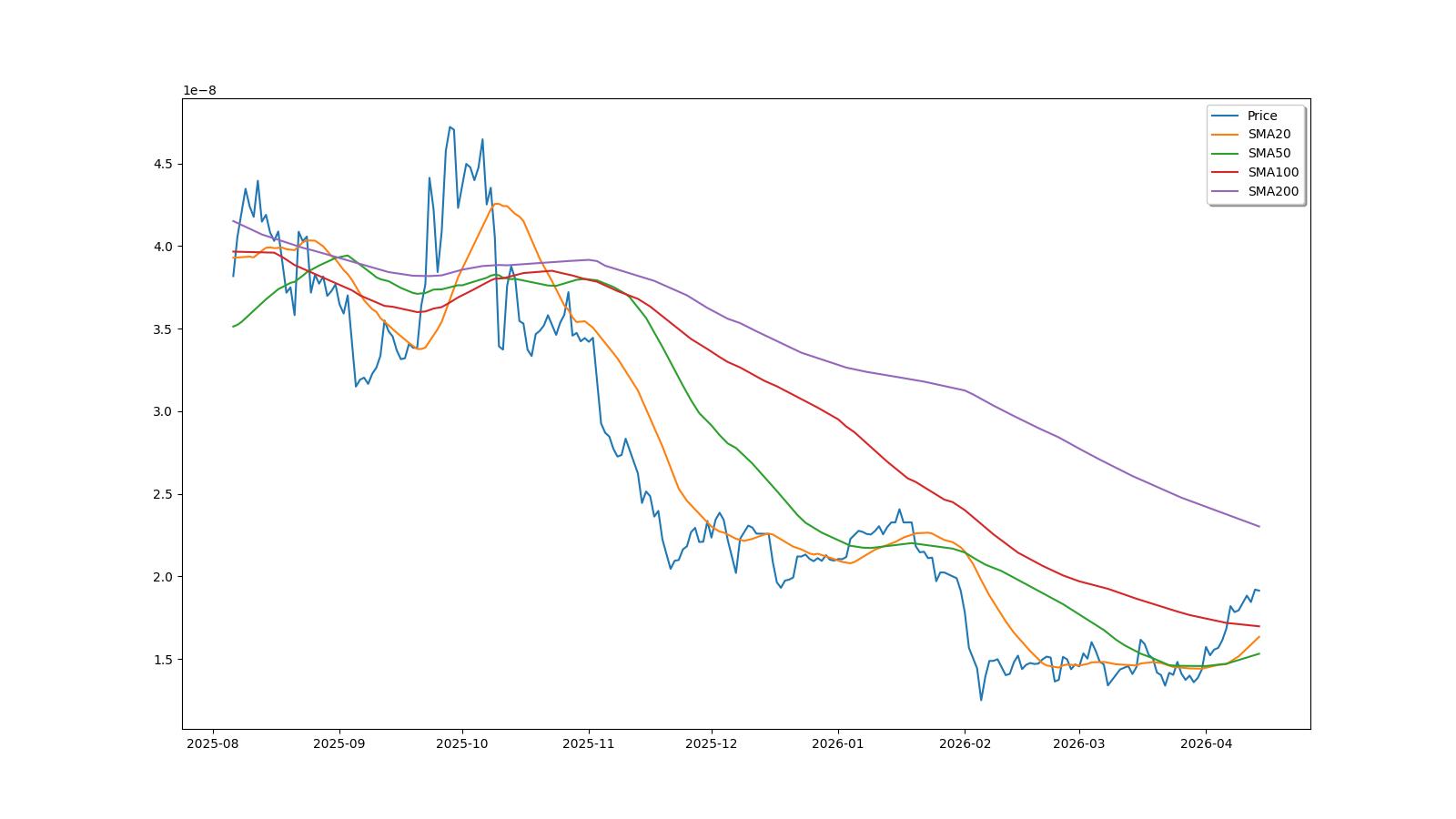 Jesus Coin Simple Moving Averages