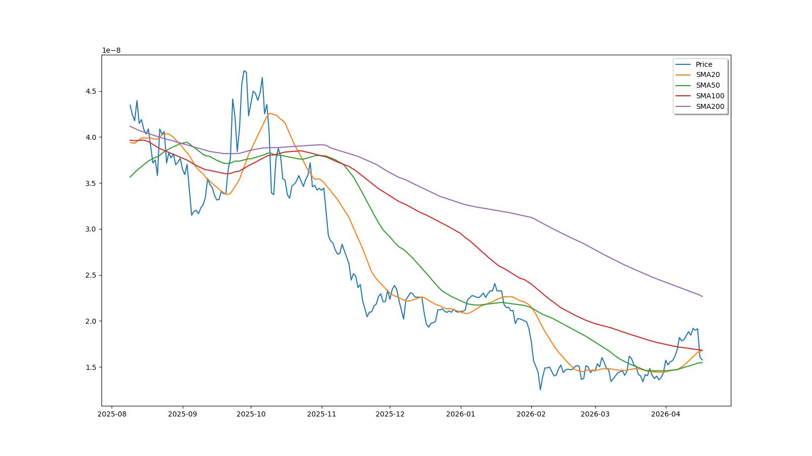 Jesus Coin Simple Moving Averages