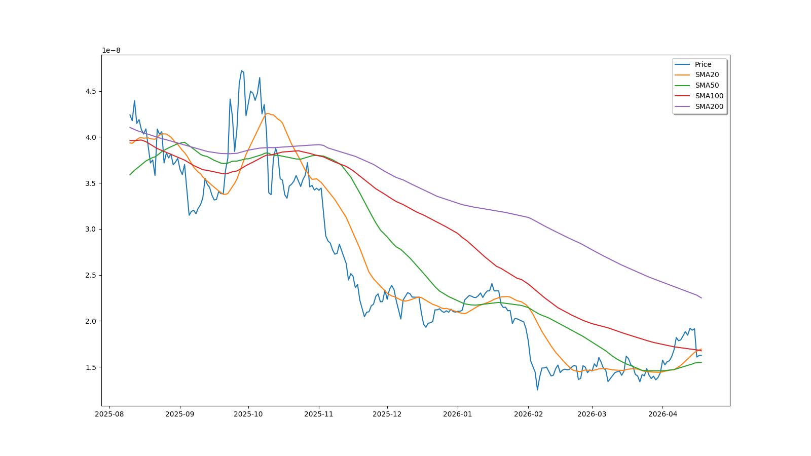 Jesus Coin Simple Moving Averages