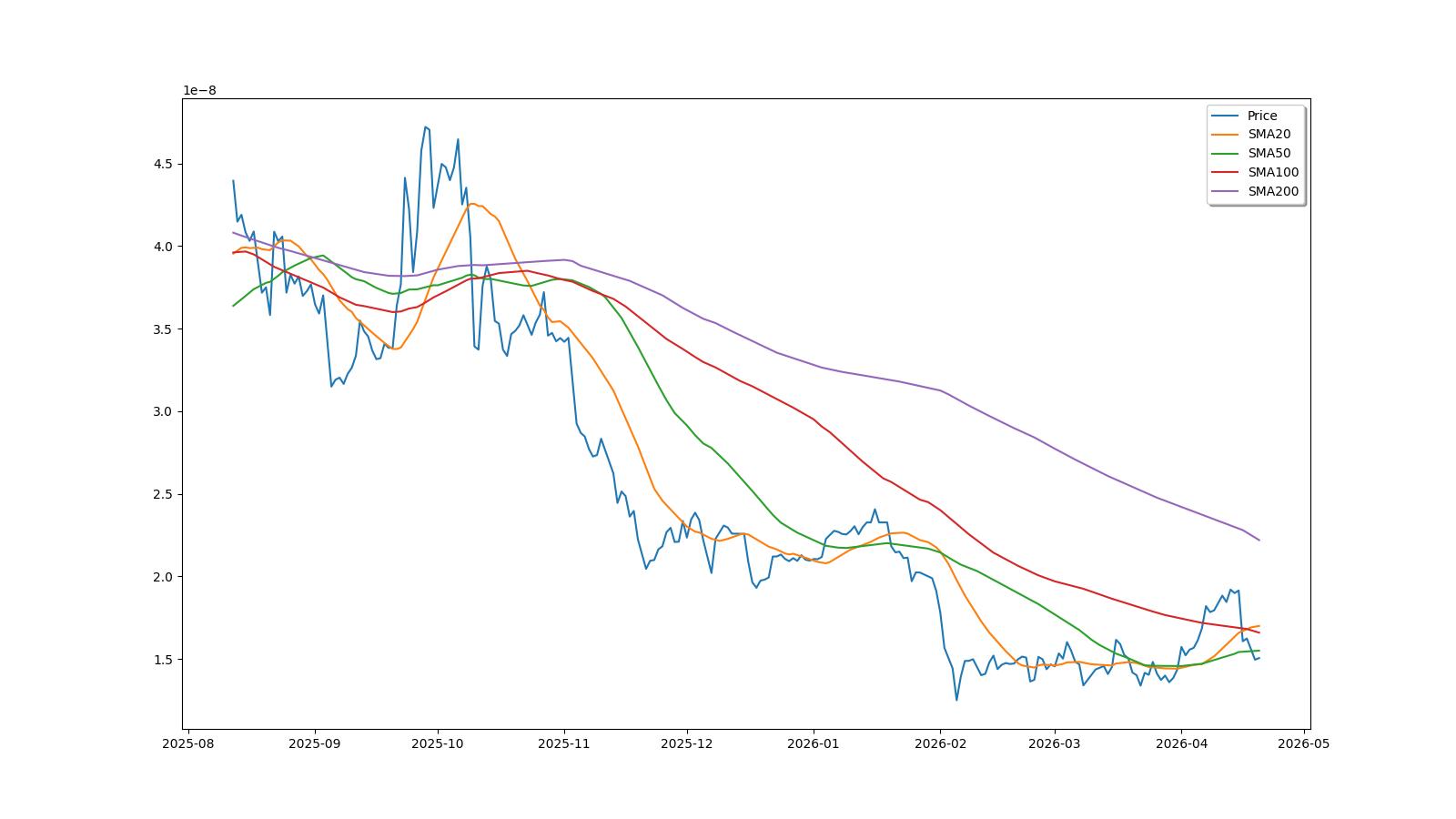 Jesus Coin Simple Moving Averages