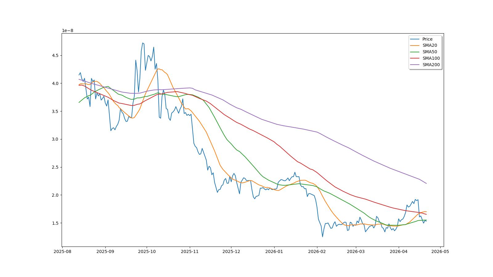 Jesus Coin Simple Moving Averages