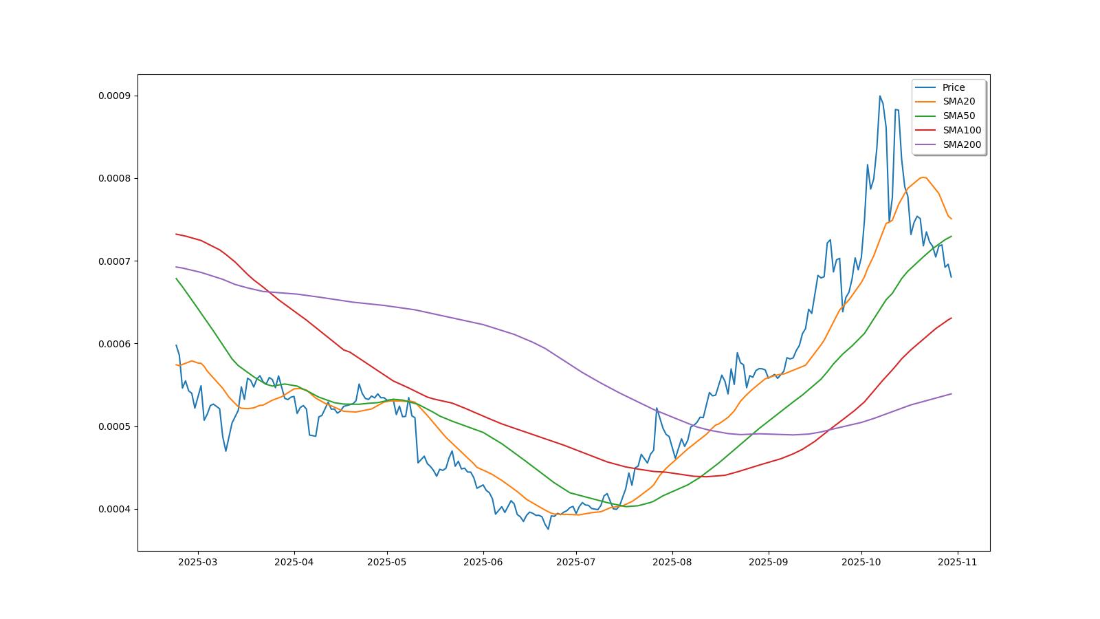 Jetset Simple Moving Averages