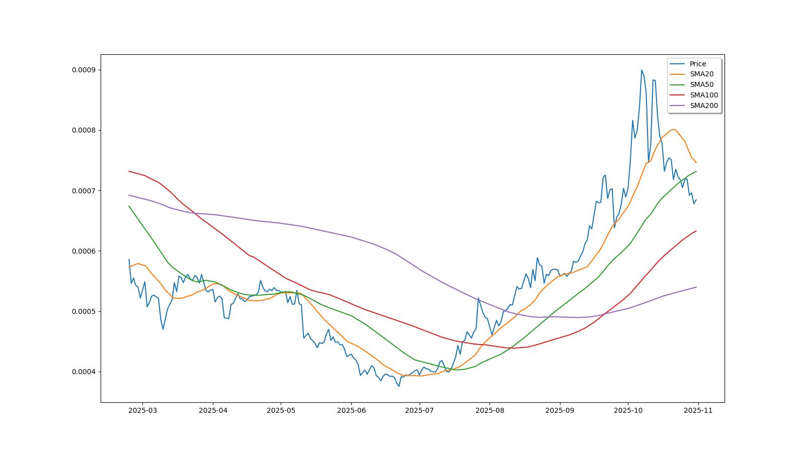 Jetset Simple Moving Averages