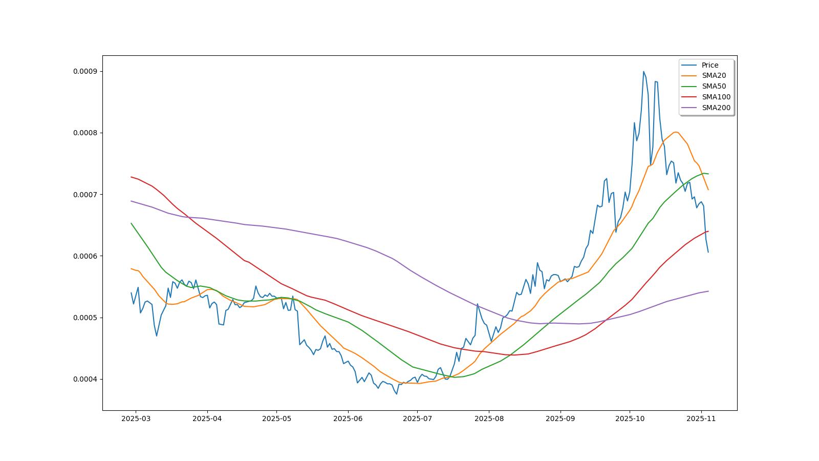 Jetset Simple Moving Averages