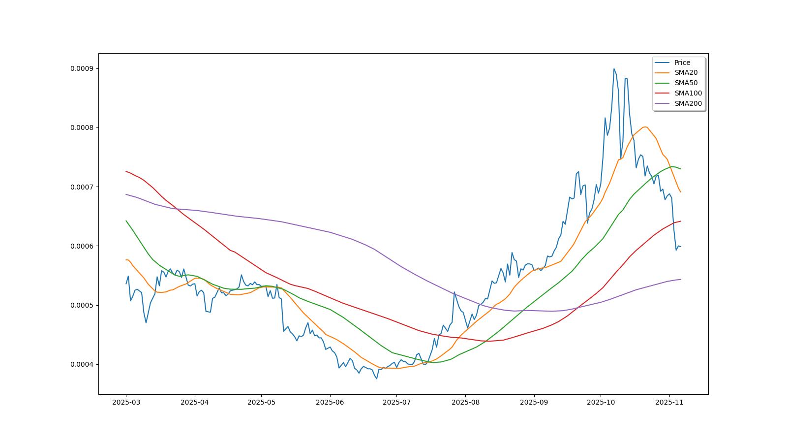Jetset Simple Moving Averages