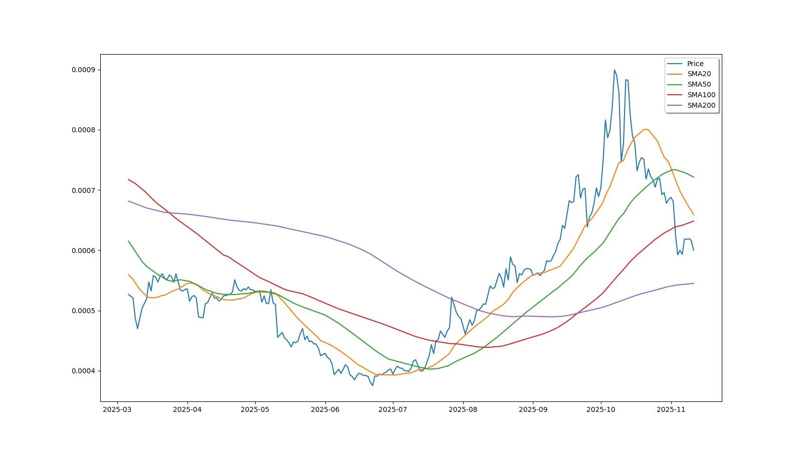 Jetset Simple Moving Averages