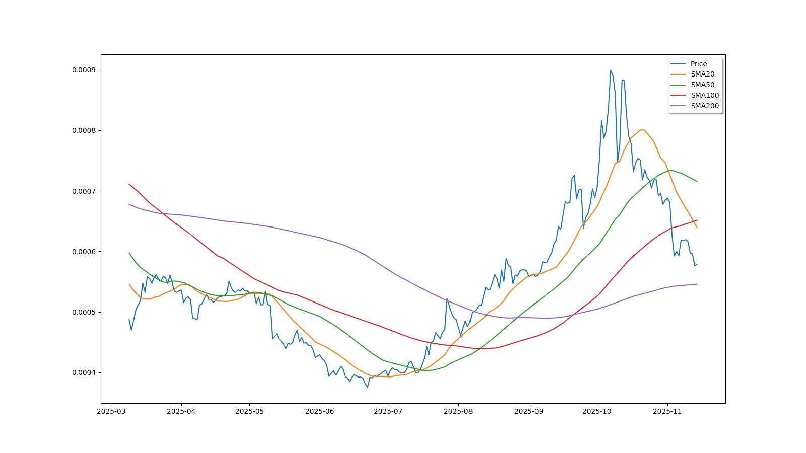 Jetset Simple Moving Averages